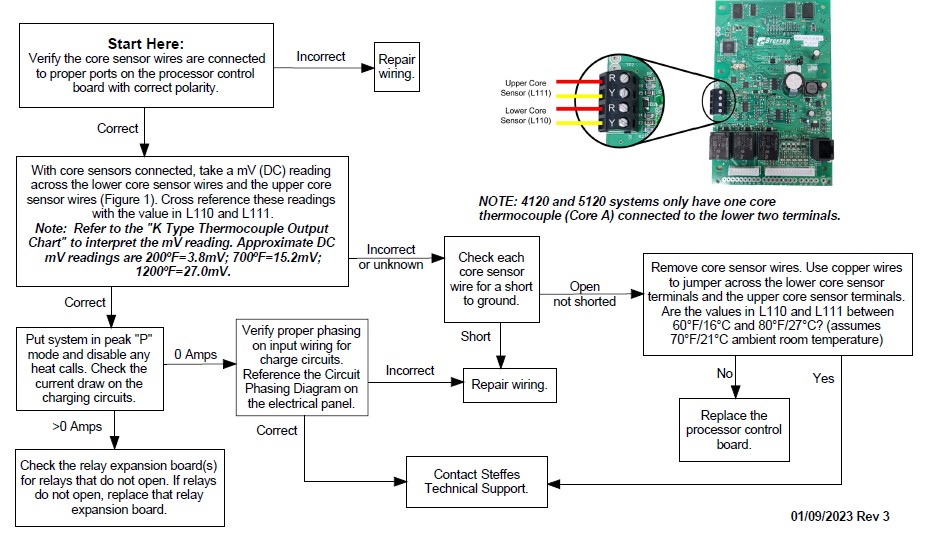 4100 - Error 1 and 2